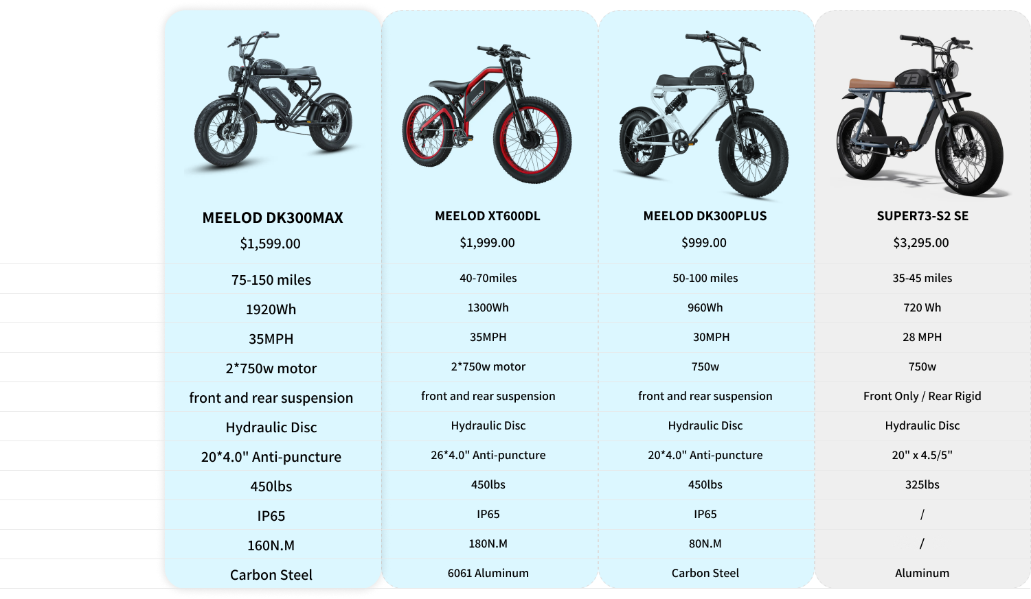 MEELOD XT600DL Dual Motor Moped Style Ebike Top Speed 35Mph